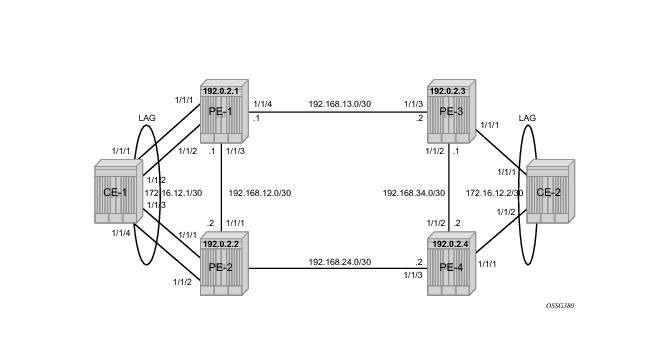 Multi-Chassis LAG and Pseudowire Redundancy Interworking